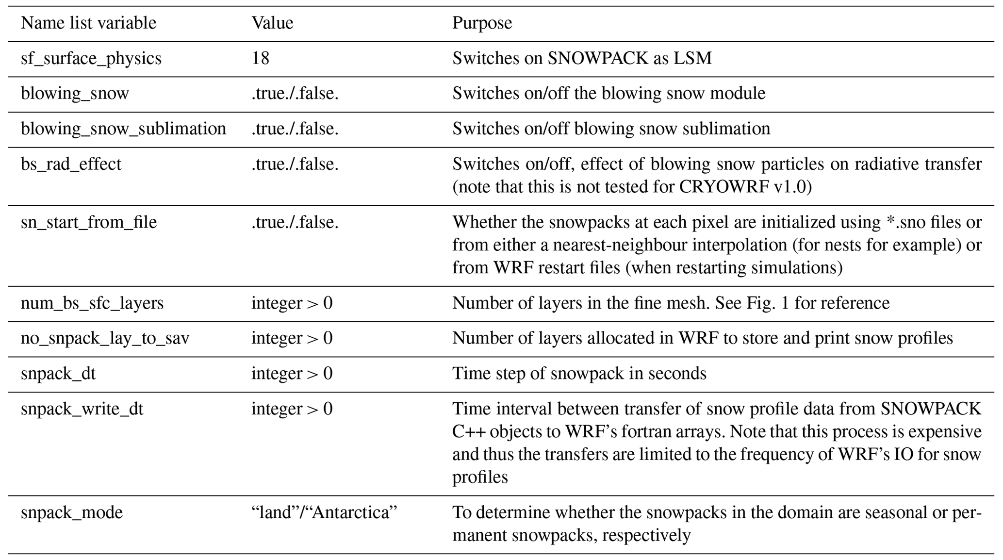 GMD - Introducing CRYOWRF v1.0: multiscale atmospheric flow simulations ...