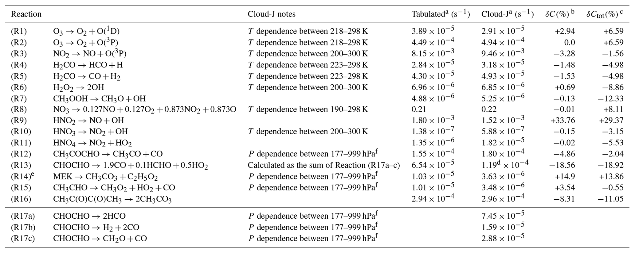 GMD - Implementation and evaluation of updated photolysis rates in the ...