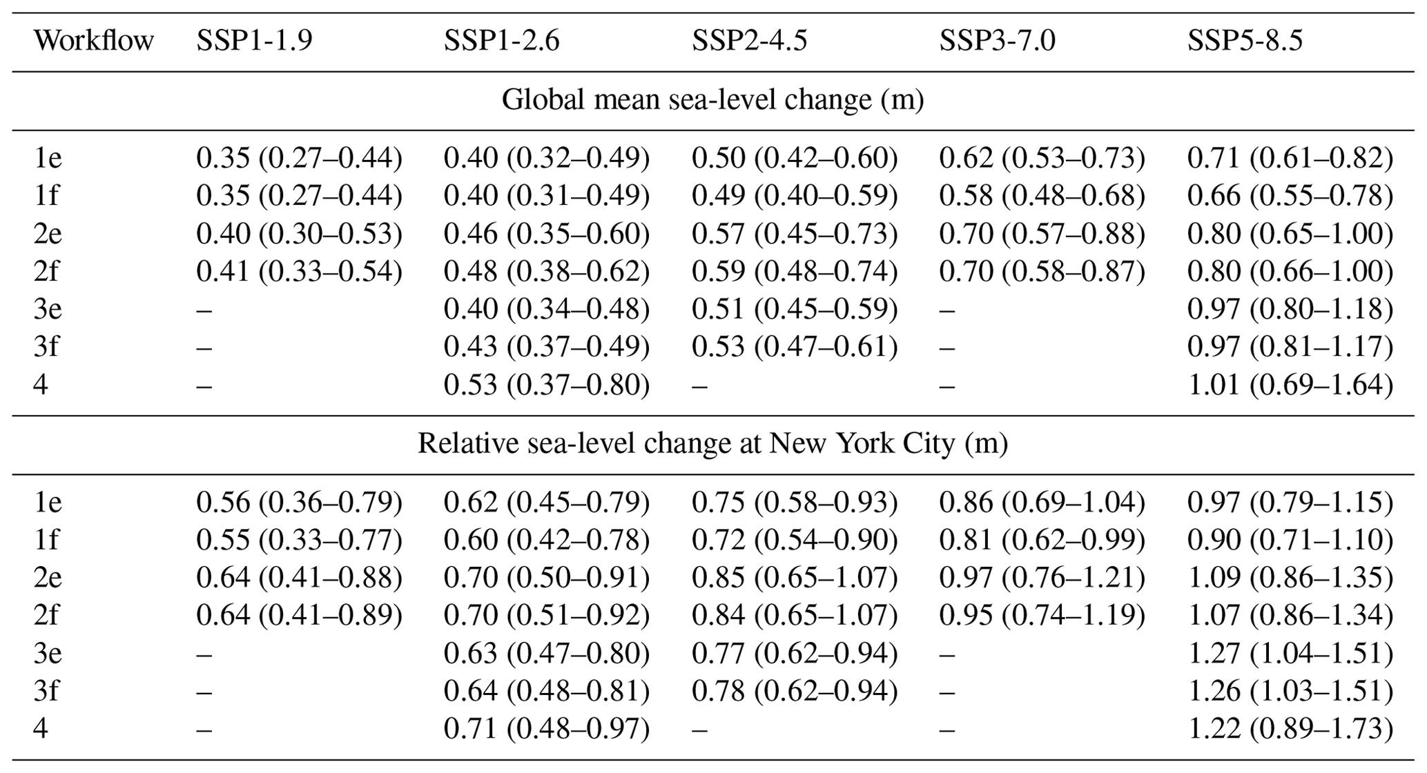 GMD - The Framework for Assessing Changes To Sea-level (FACTS) v1.0: a ...