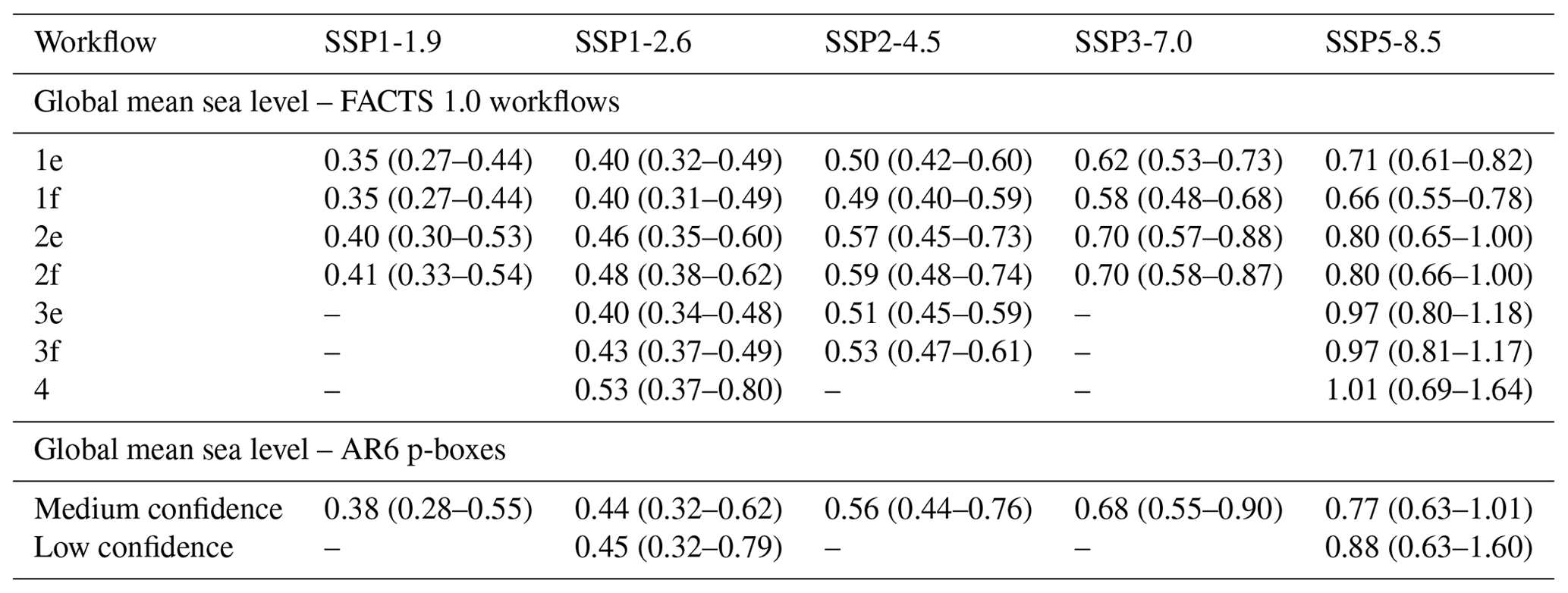 GMD - The Framework for Assessing Changes To Sea-level (FACTS) v1.0: a ...