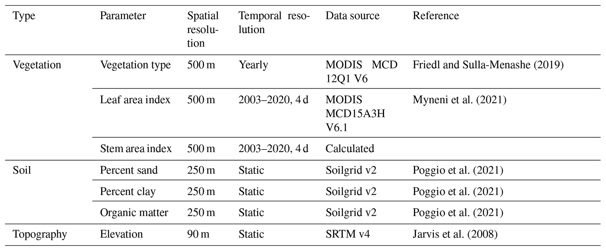 GMD - Development of inter-grid-cell lateral unsaturated and saturated ...