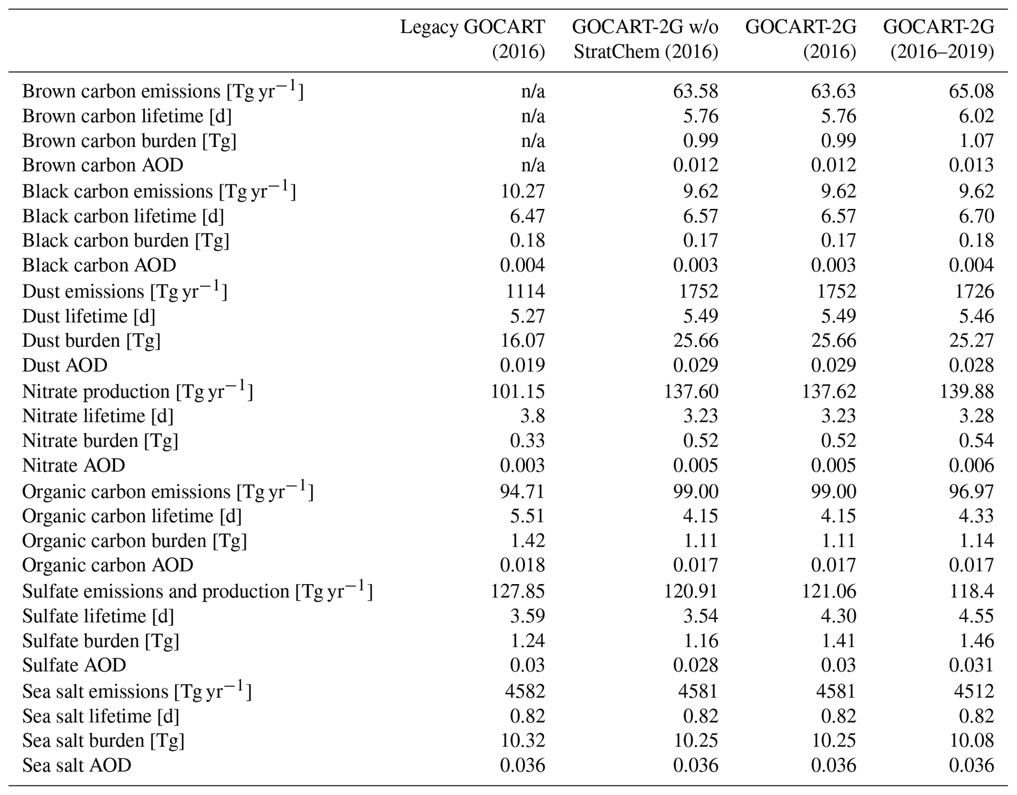 GMD - Benchmarking GOCART-2G in the Goddard Earth Observing System (GEOS)