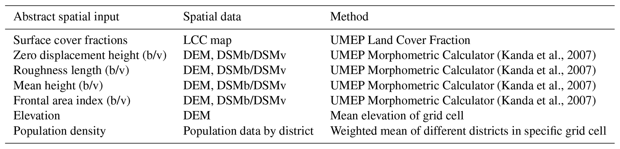 GMD - High-resolution multi-scaling of outdoor human thermal comfort ...