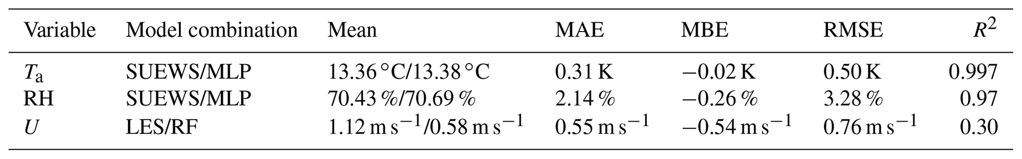GMD - High-resolution multi-scaling of outdoor human thermal comfort ...