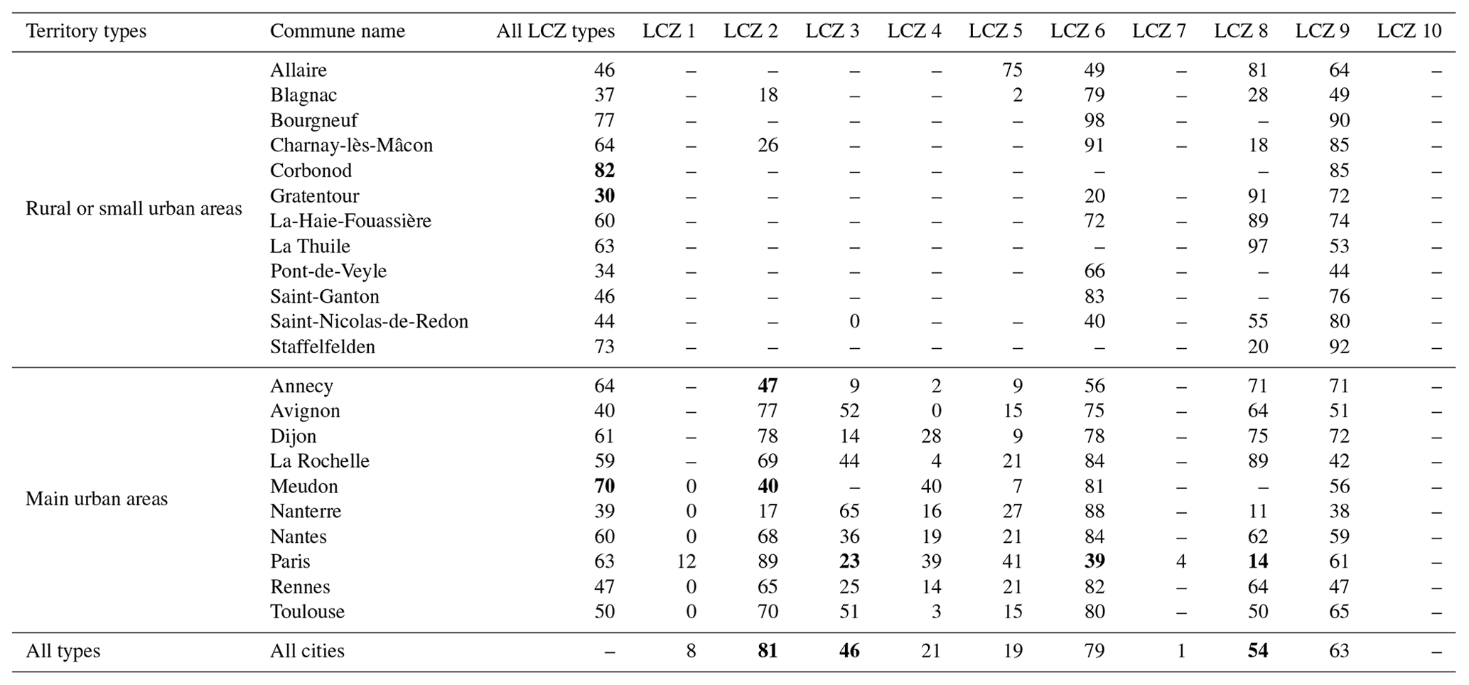 GMD - A generic algorithm to automatically classify urban fabric according to the local climate ...