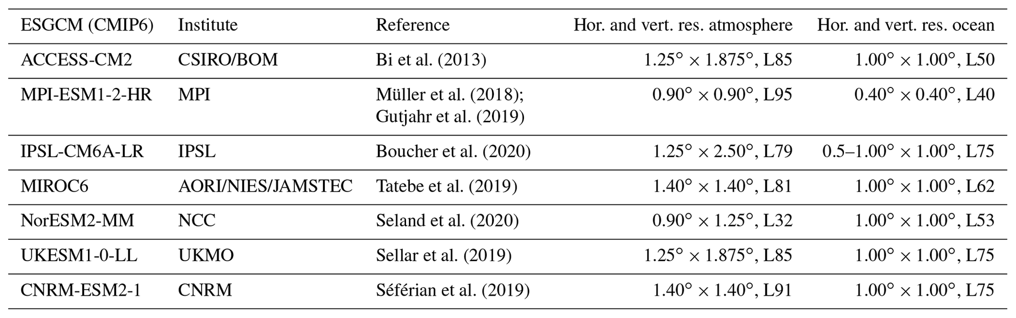 GMD - High-resolution downscaling of CMIP6 Earth system and global ...