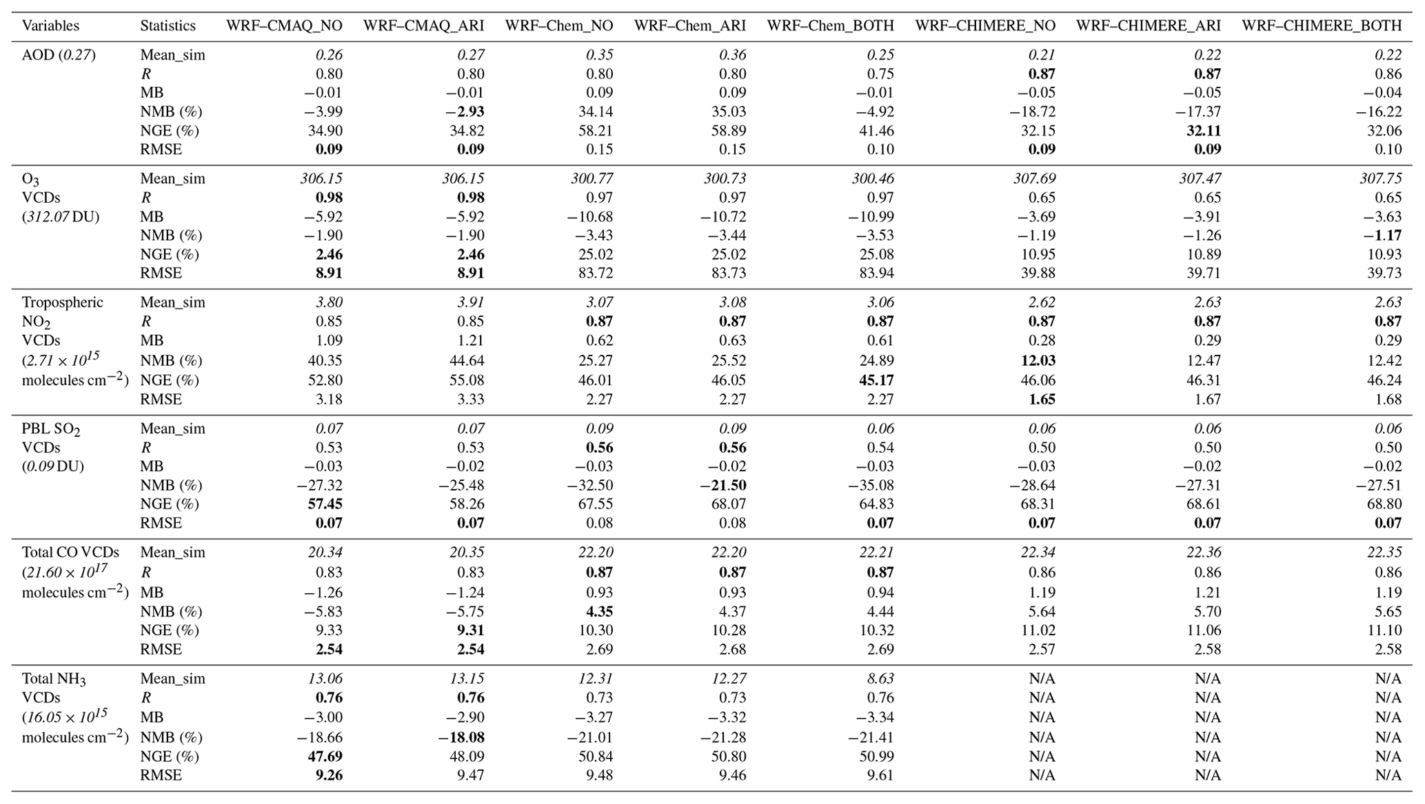 GMD - Intercomparison of multiple two-way coupled meteorology and air ...