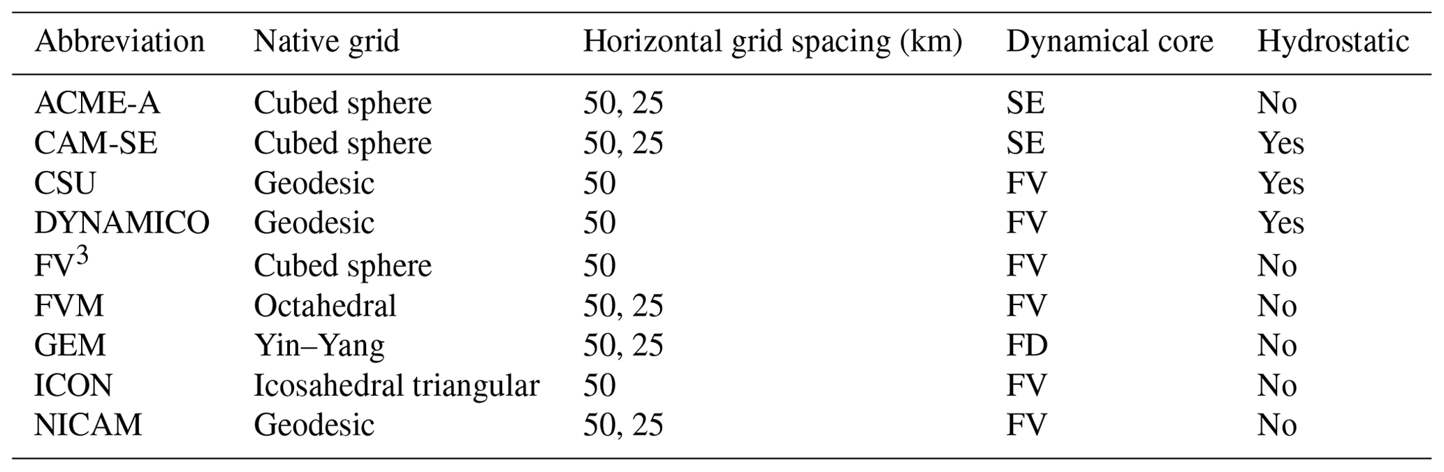 GMD - DCMIP2016: the tropical cyclone test case