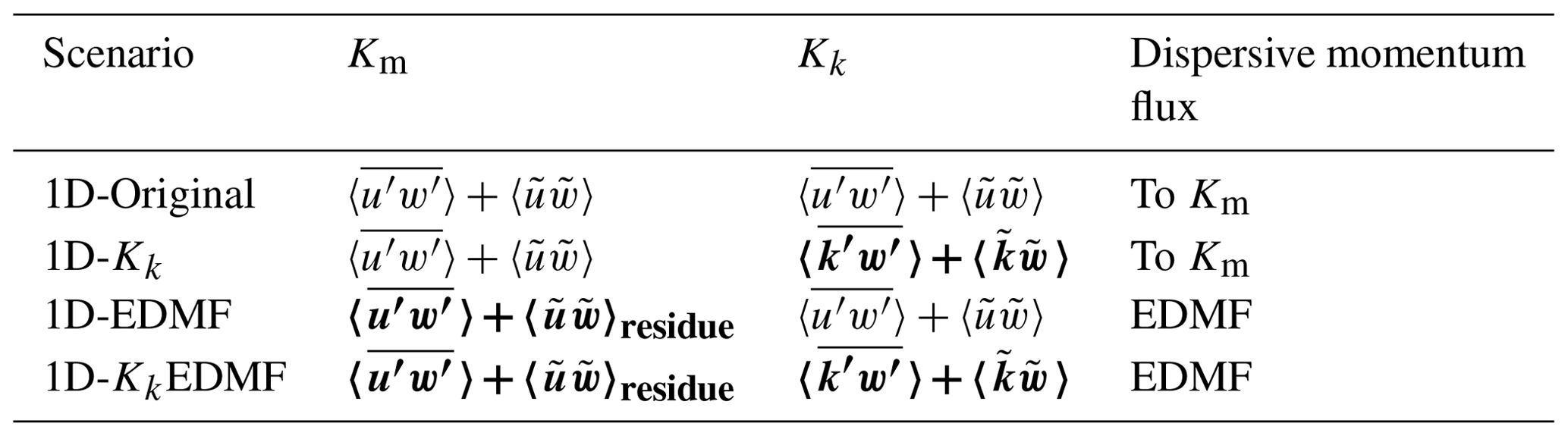 GMD - A one-dimensional urban flow model with an eddy-diffusivity mass ...