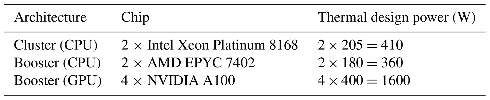 GMD - Earth system modeling on modular supercomputing architecture ...