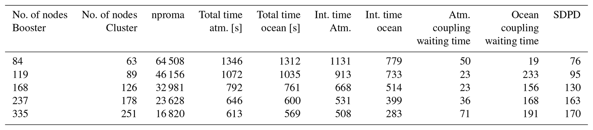 GMD - Earth system modeling on modular supercomputing architecture ...
