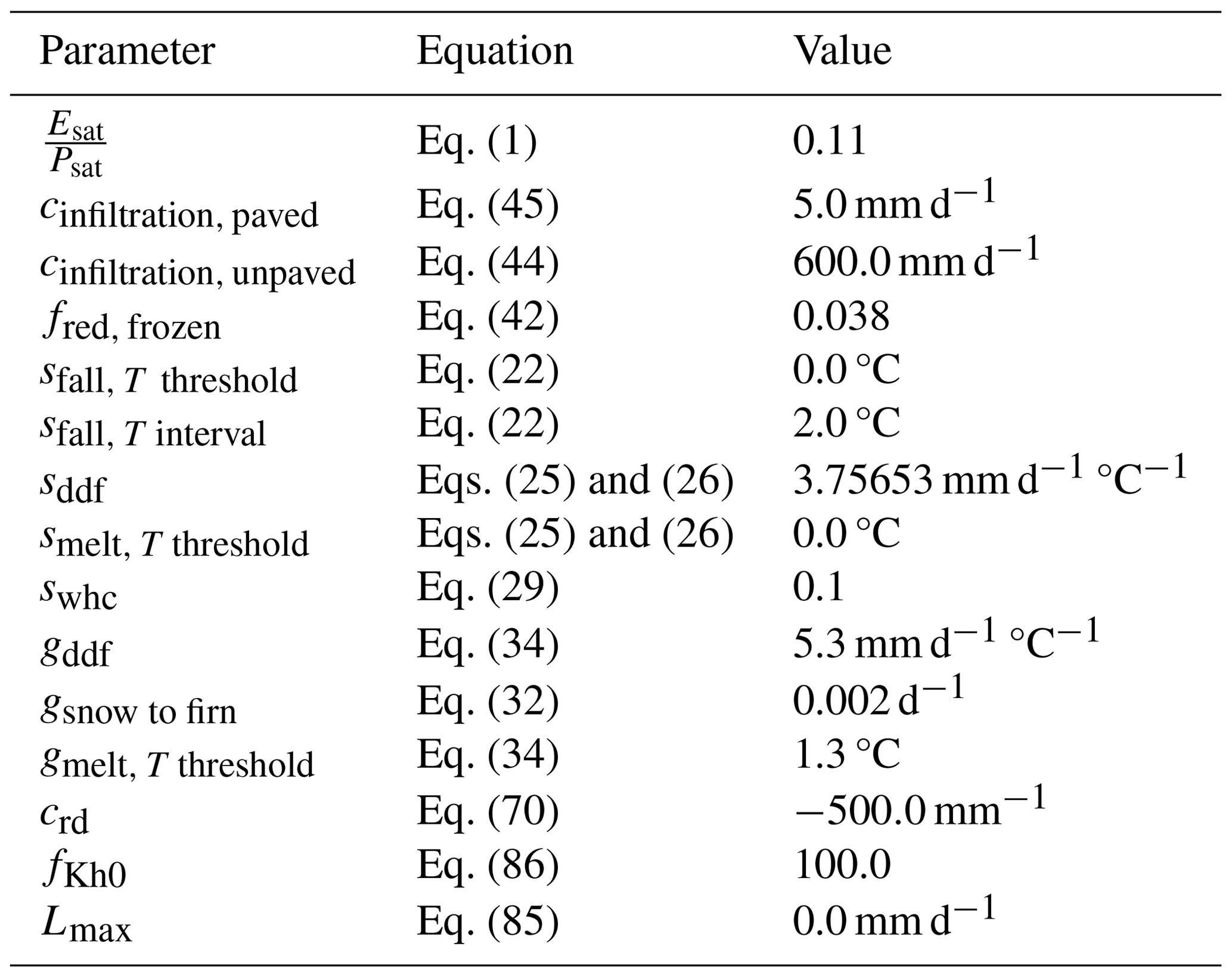 GMD - Wflow_sbm v0.7.3, a spatially distributed hydrological model: from global data to local ...