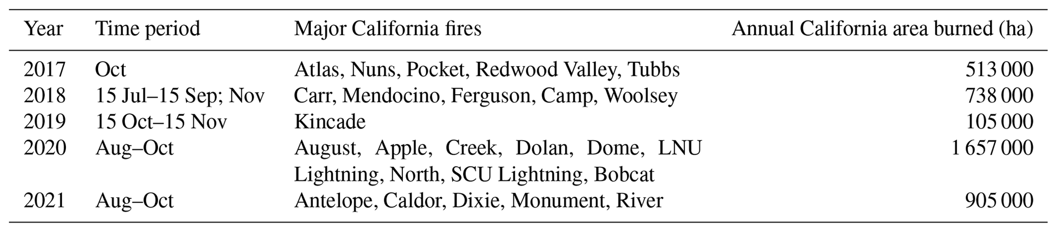 GMD - A model for rapid PM2.5 exposure estimates in wildfire conditions ...