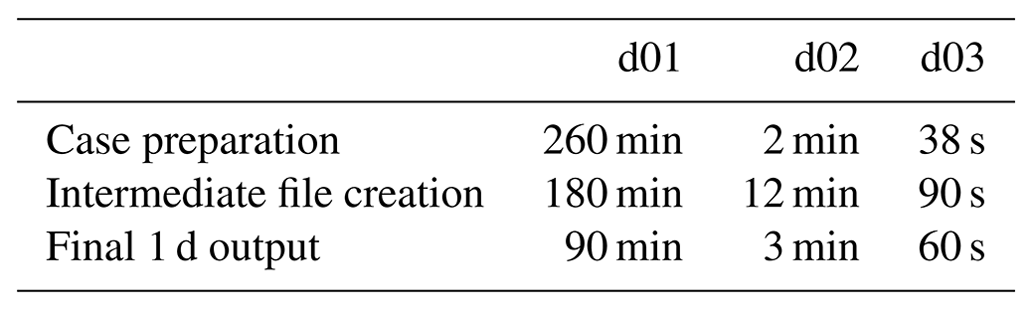 GMD - FUME 2.0 – Flexible Universal processor for Modeling Emissions