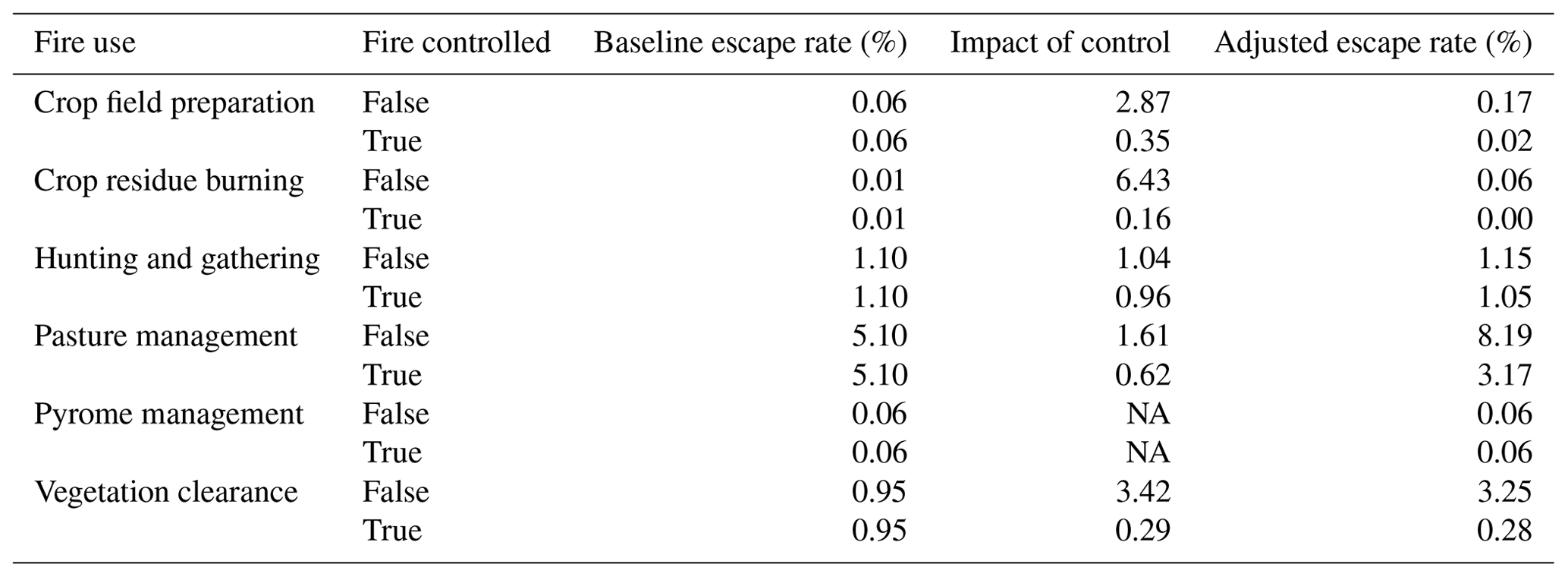 GMD - A global behavioural model of human fire use and management: WHAM ...