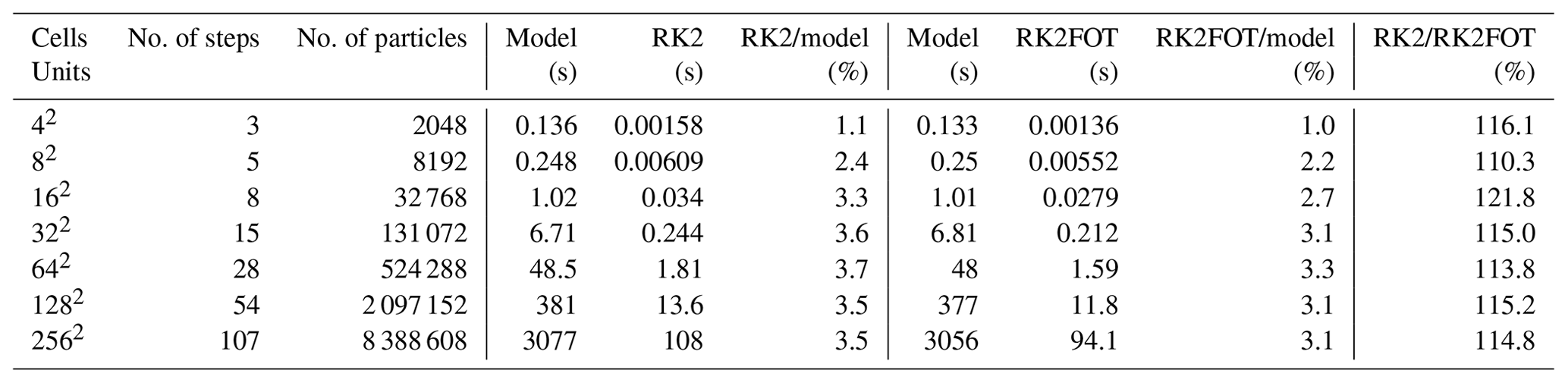 GMD - Benchmarking the accuracy of higher-order particle methods in ...