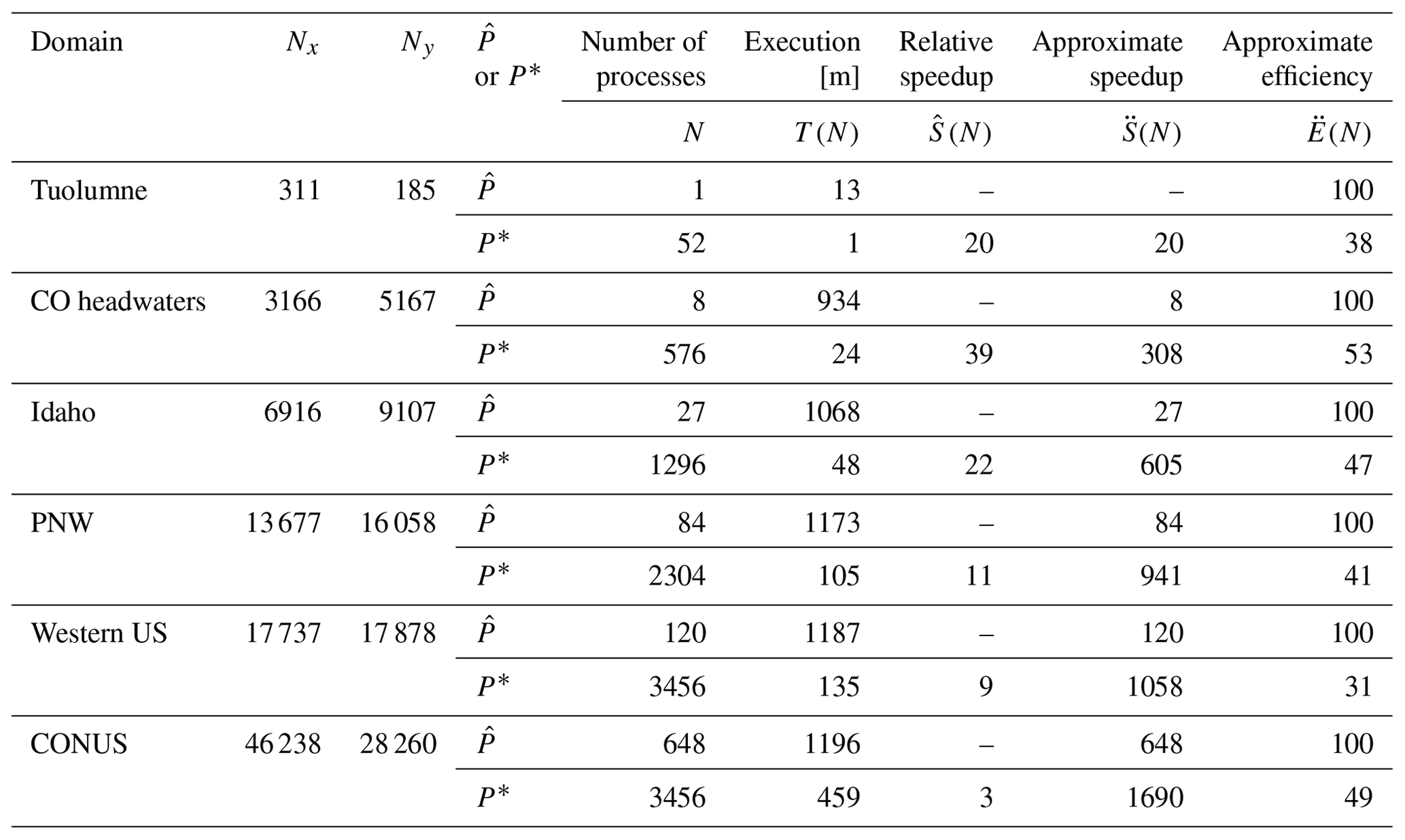 GMD - Parallel SnowModel (v1.0): a parallel implementation of a ...