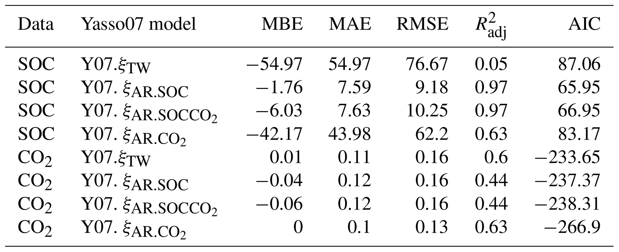 GMD - Modelling boreal forest's mineral soil and peat C dynamics with ...