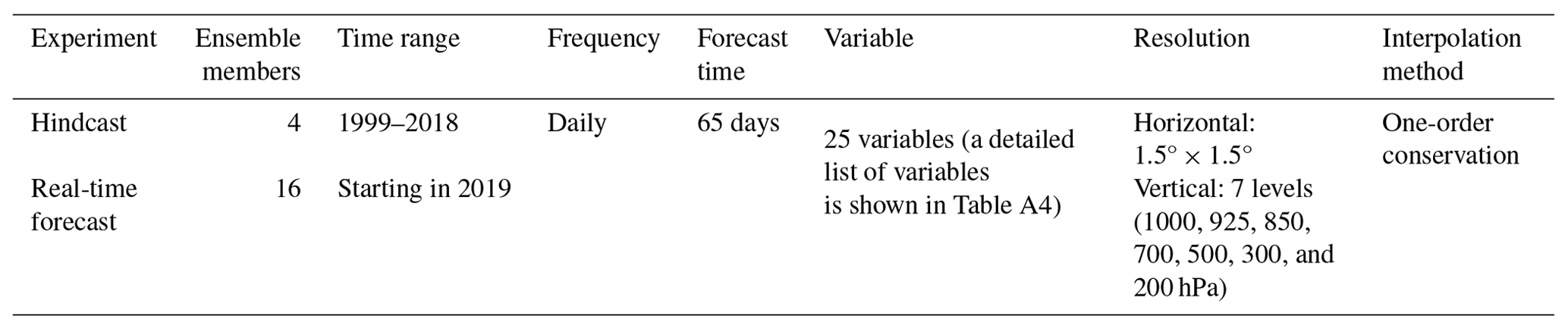 GMD - Dynamical Madden–Julian Oscillation forecasts using an ensemble ...