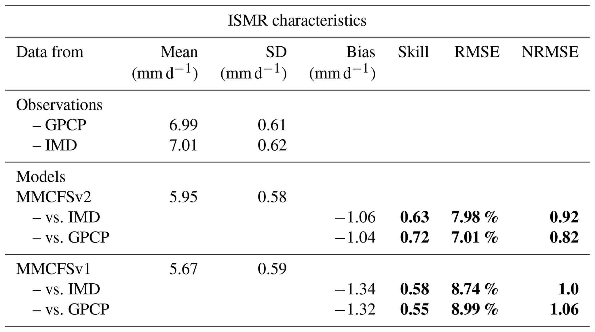 GMD - Monsoon Mission Coupled Forecast System version 2.0: model ...