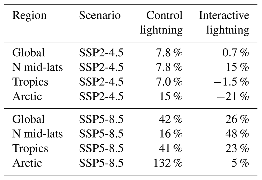 GMD - A new lightning scheme in the Canadian Atmospheric Model (CanAM5 ...