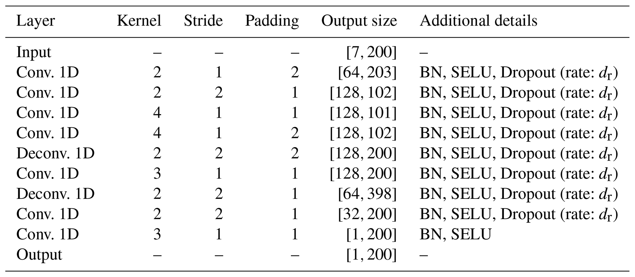 GMD - PPCon 1.0: Biogeochemical-Argo profile prediction with 1D ...