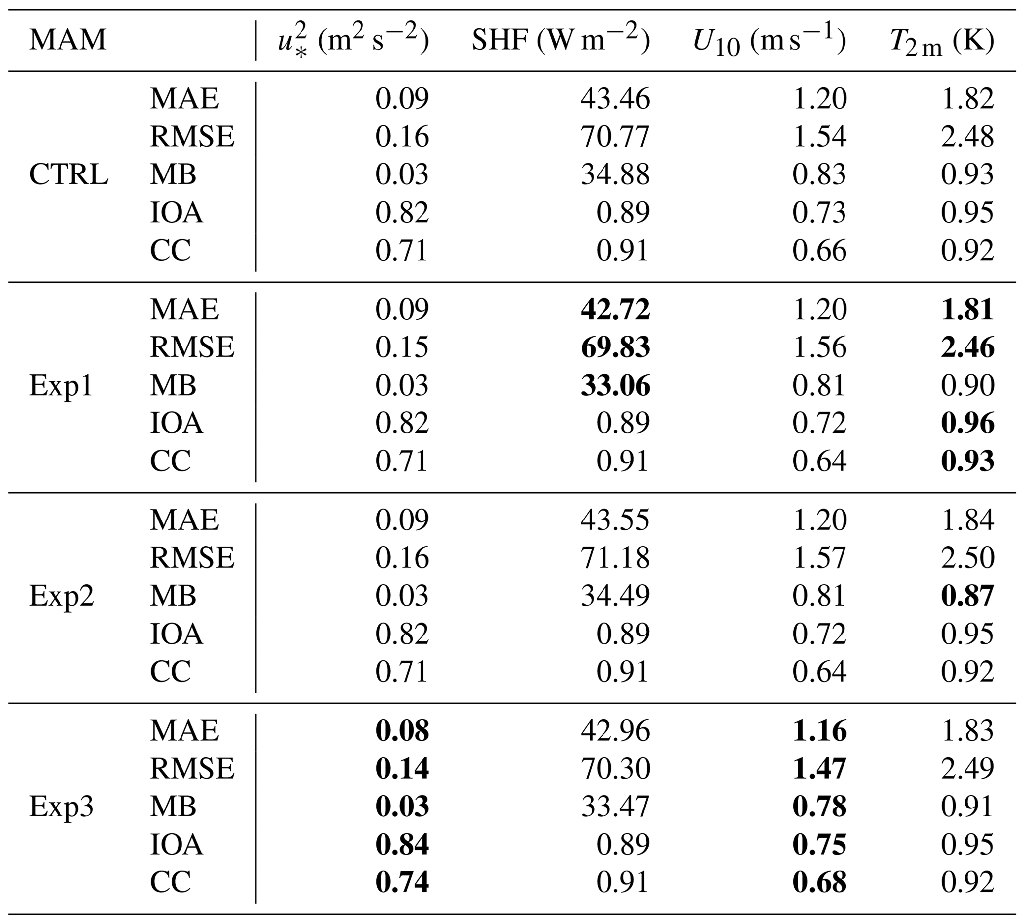 GMD - An updated parameterization of the unstable atmospheric surface layer in the Weather ...