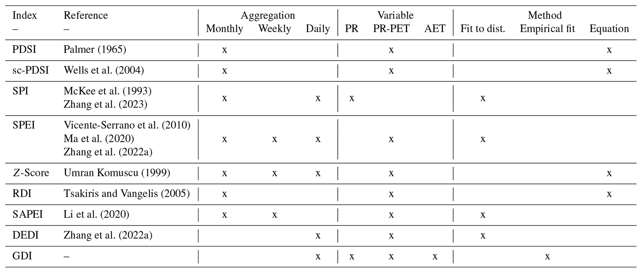 GMD - Generalised drought index: a novel multi-scale daily approach for ...