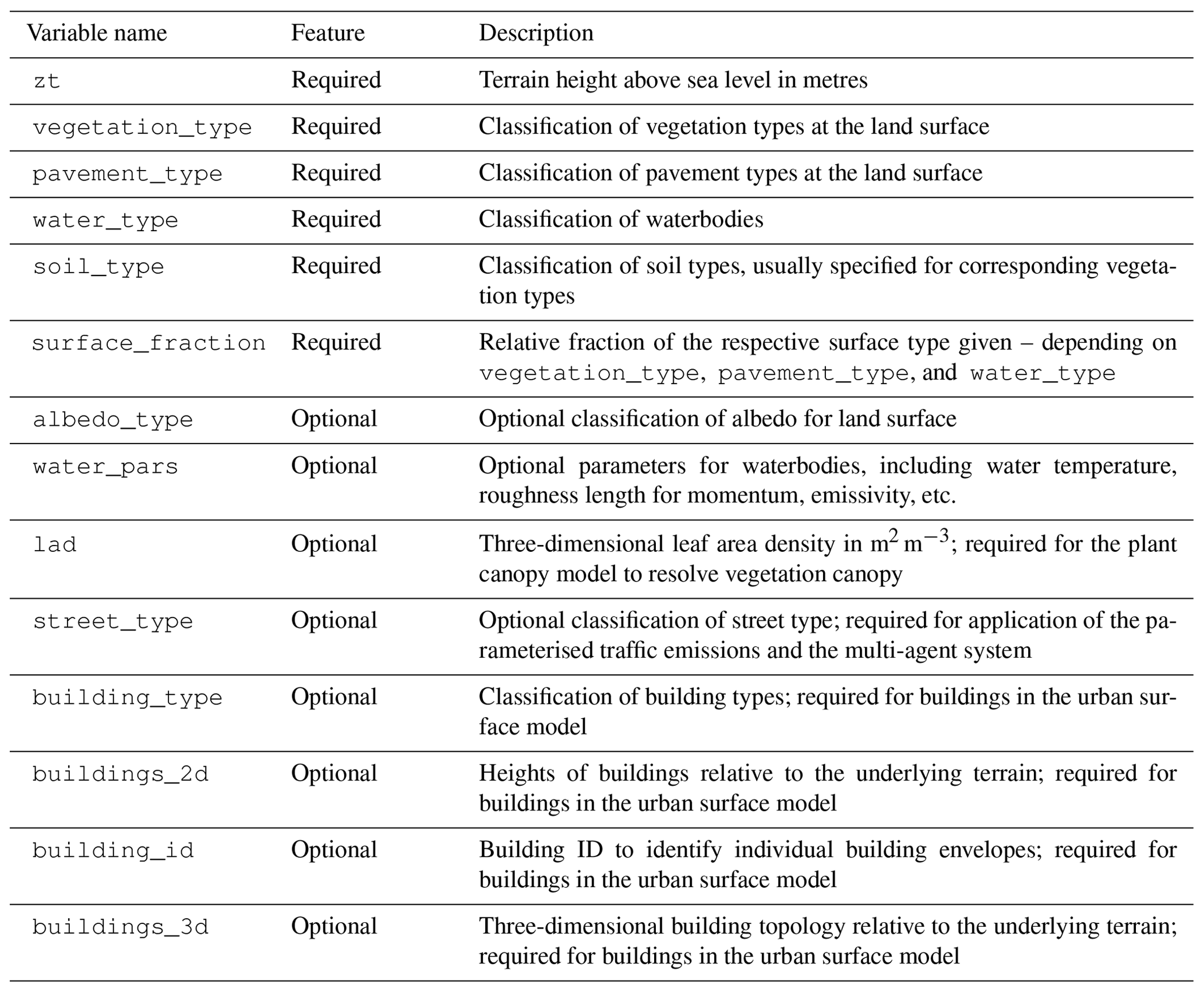 GMD - GEO4PALM v1.1: an open-source geospatial data processing toolkit for the PALM model system