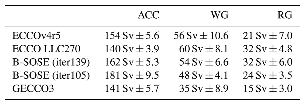 GMD - Evaluation of MITgcm-based ocean reanalyses for the Southern Ocean
