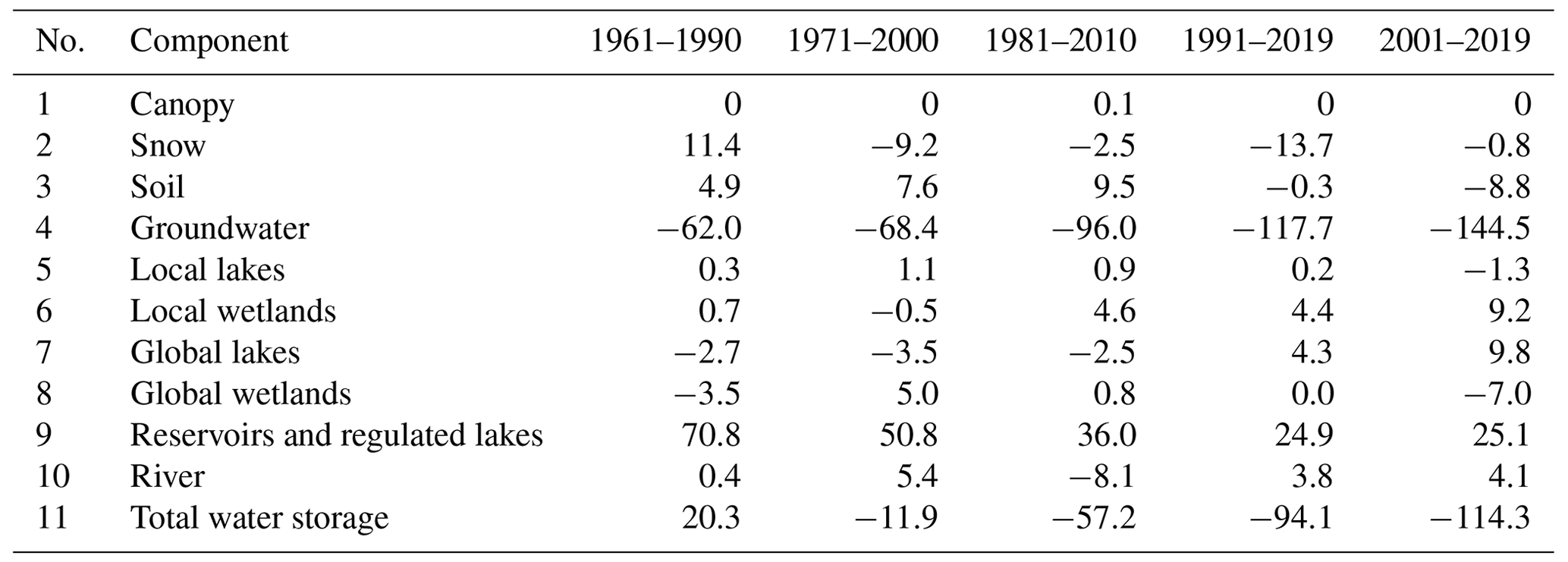 GMD - The global water resources and use model WaterGAP v2.2e ...