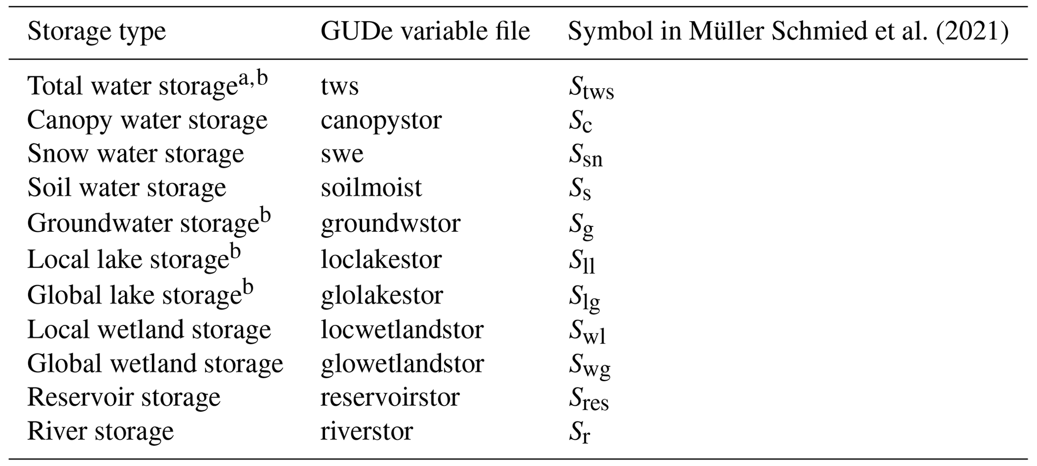 GMD - The global water resources and use model WaterGAP v2.2e ...