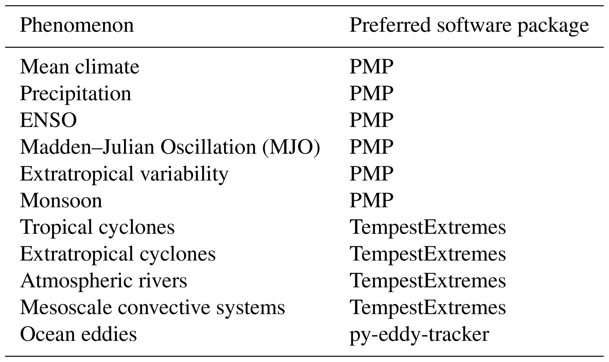 GMD - High-Resolution Model Intercomparison Project phase 2 ...