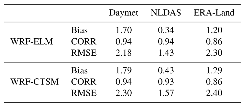 GMD - WRF-ELM v1.0: a regional climate model to study land–atmosphere ...