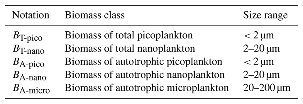 GMD - The unicellular NUM v.0.91: a trait-based plankton model ...