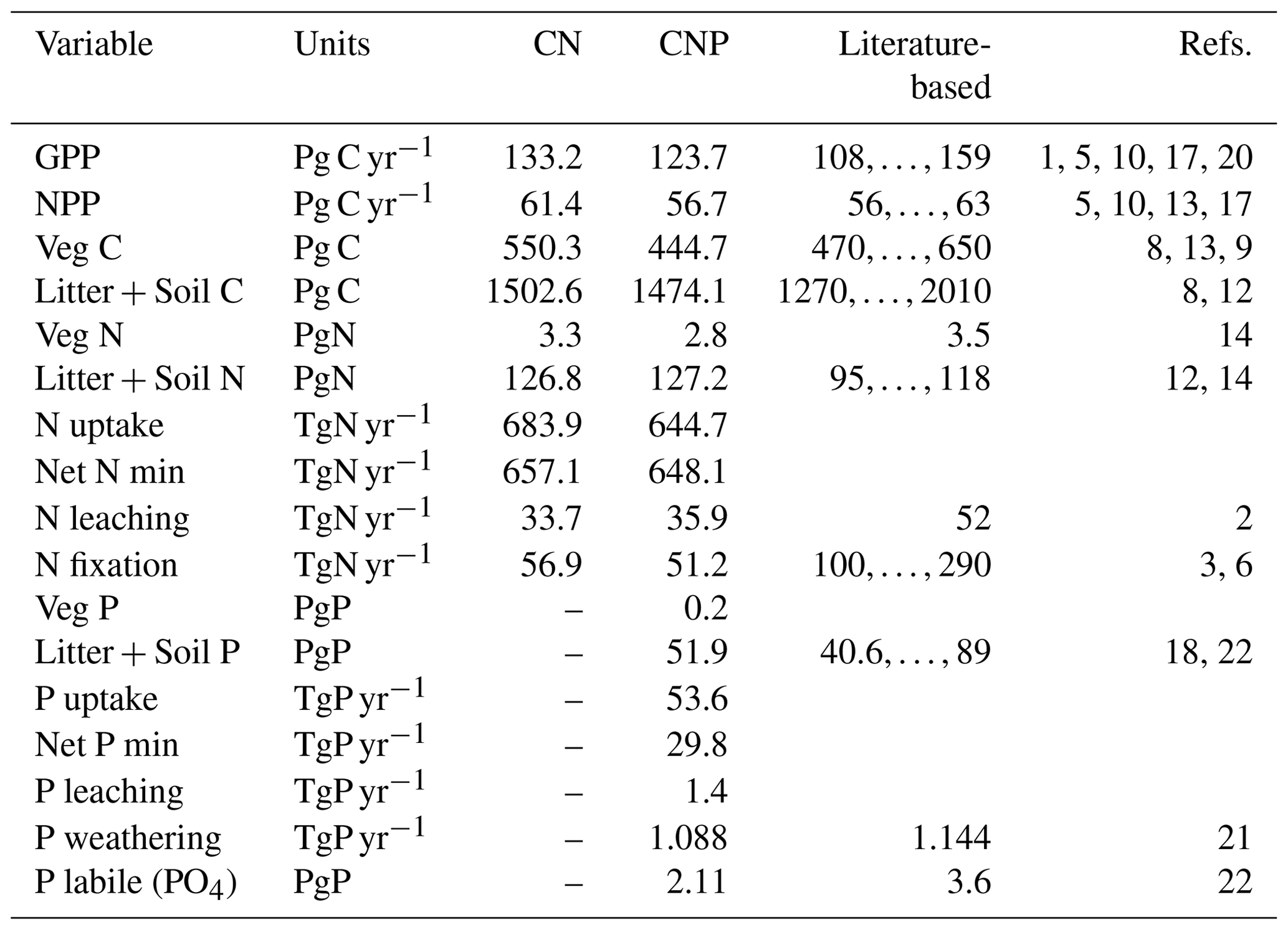 GMD - Including the phosphorus cycle into the LPJ-GUESS dynamic global ...