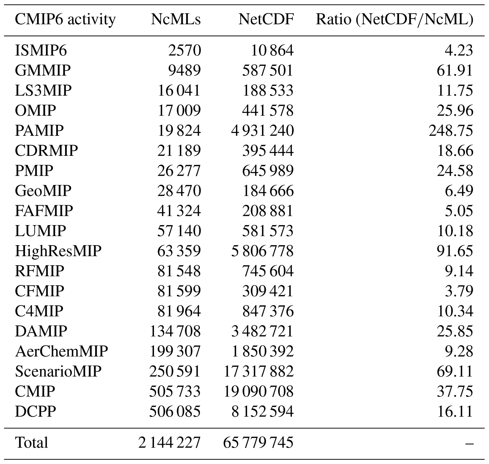 GMD - The Earth System Grid Federation (ESGF) Virtual Aggregation ...