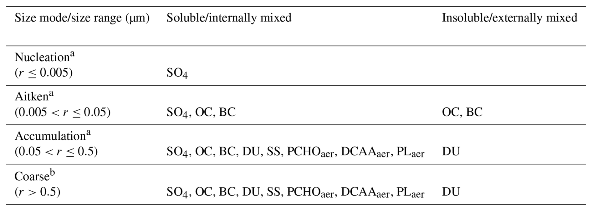 GMD - Modelling emission and transport of key components of primary ...