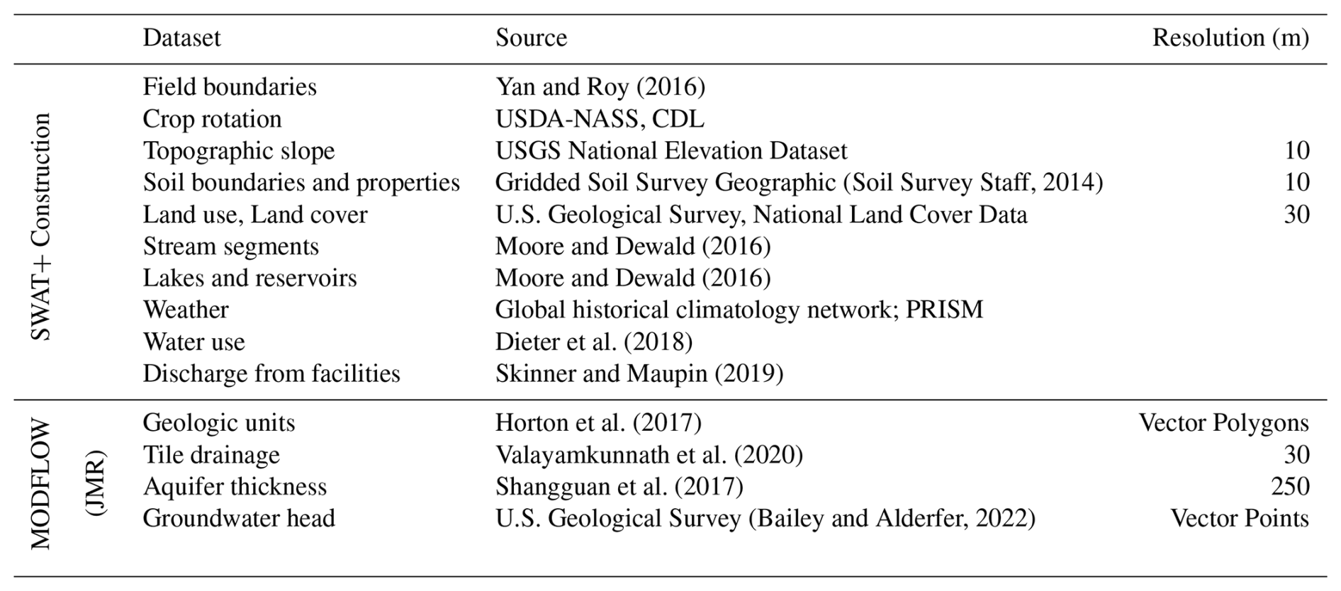 GMD - SWAT+MODFLOW: a new hydrologic model for simulating surface ...