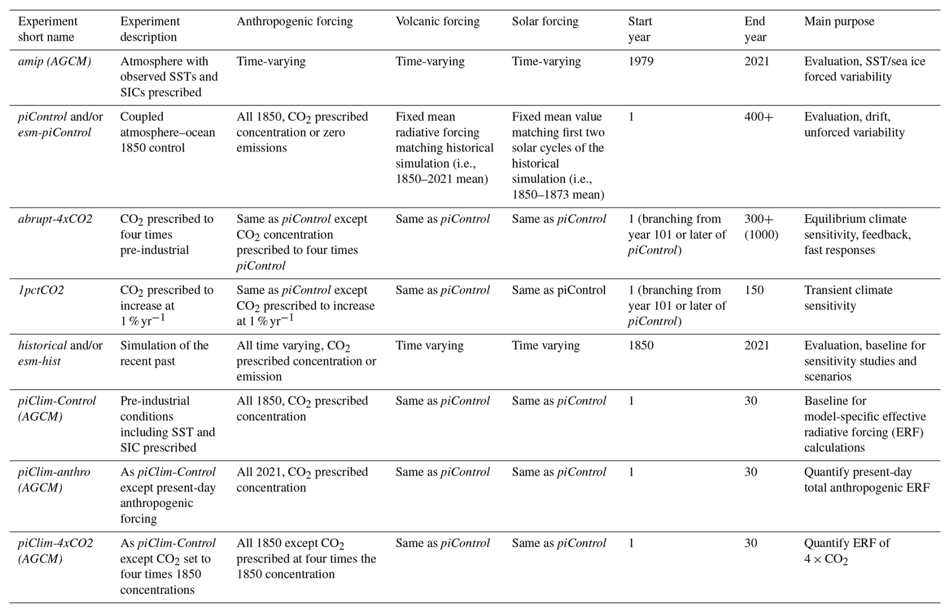 GMD - An evolving Coupled Model Intercomparison Project phase 7 (CMIP7 ...