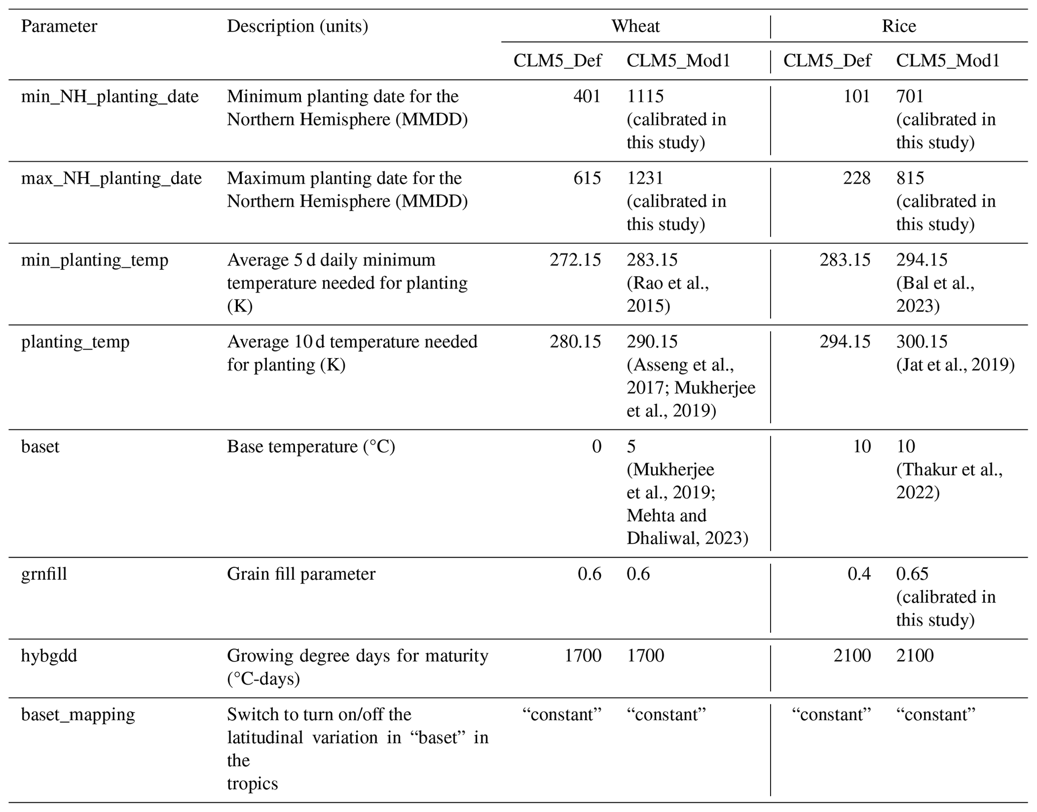 GMD - Improving the representation of major Indian crops in the ...