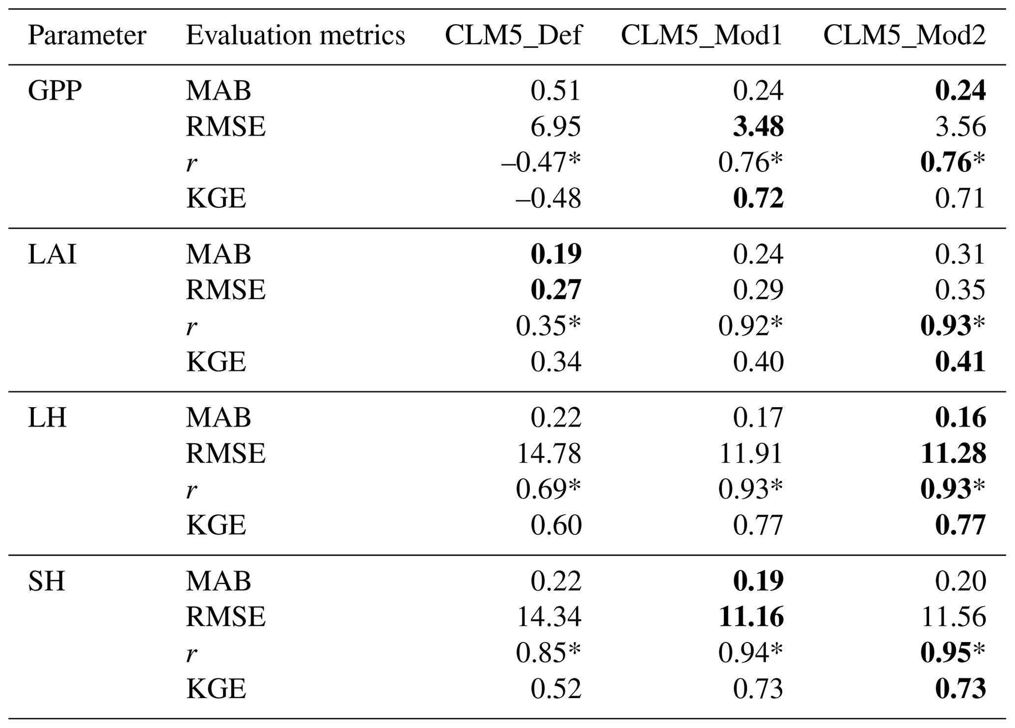 GMD - Improving the representation of major Indian crops in the ...