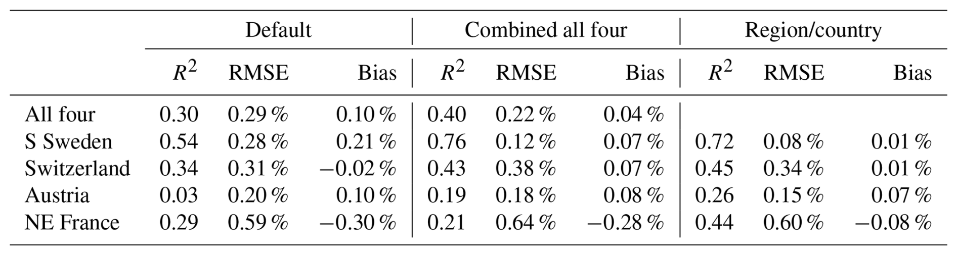 GMD - Combining empirical and mechanistic understanding of spruce bark ...