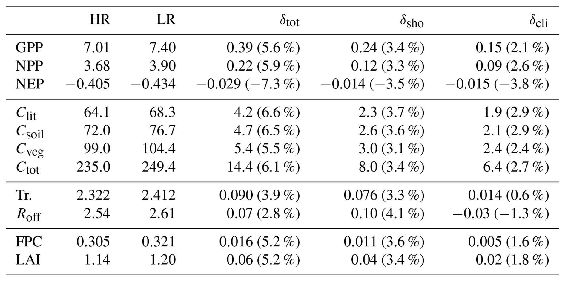 GMD - Comparison of simulations from a state-of-the-art dynamic global ...