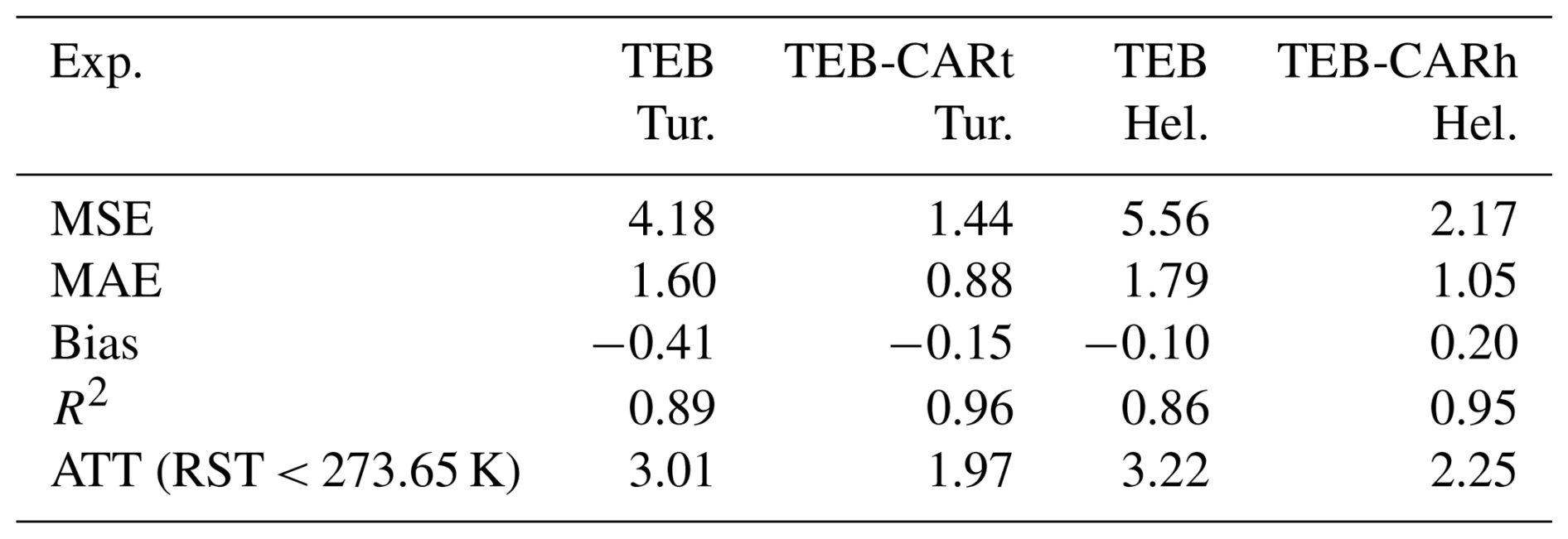 GMD - Traffic impact modelling in SURFEX-TEB V9.0 model for improved ...