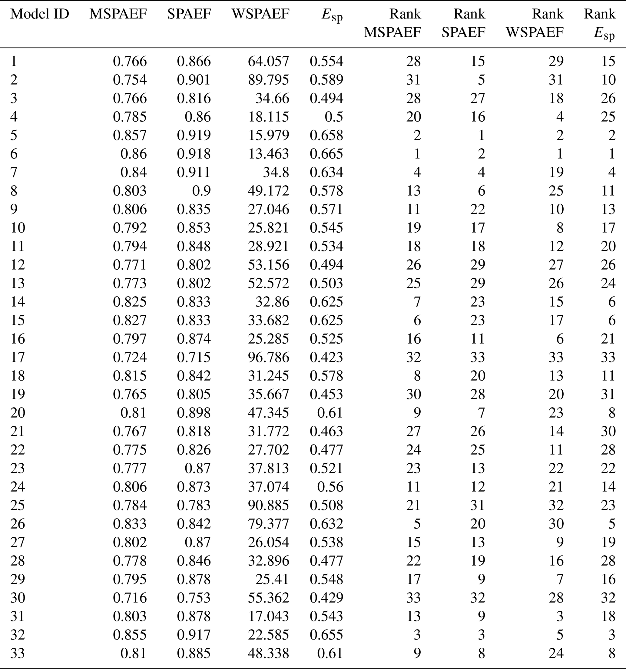 GMD - A new efficiency metric for the spatial evaluation and inter ...