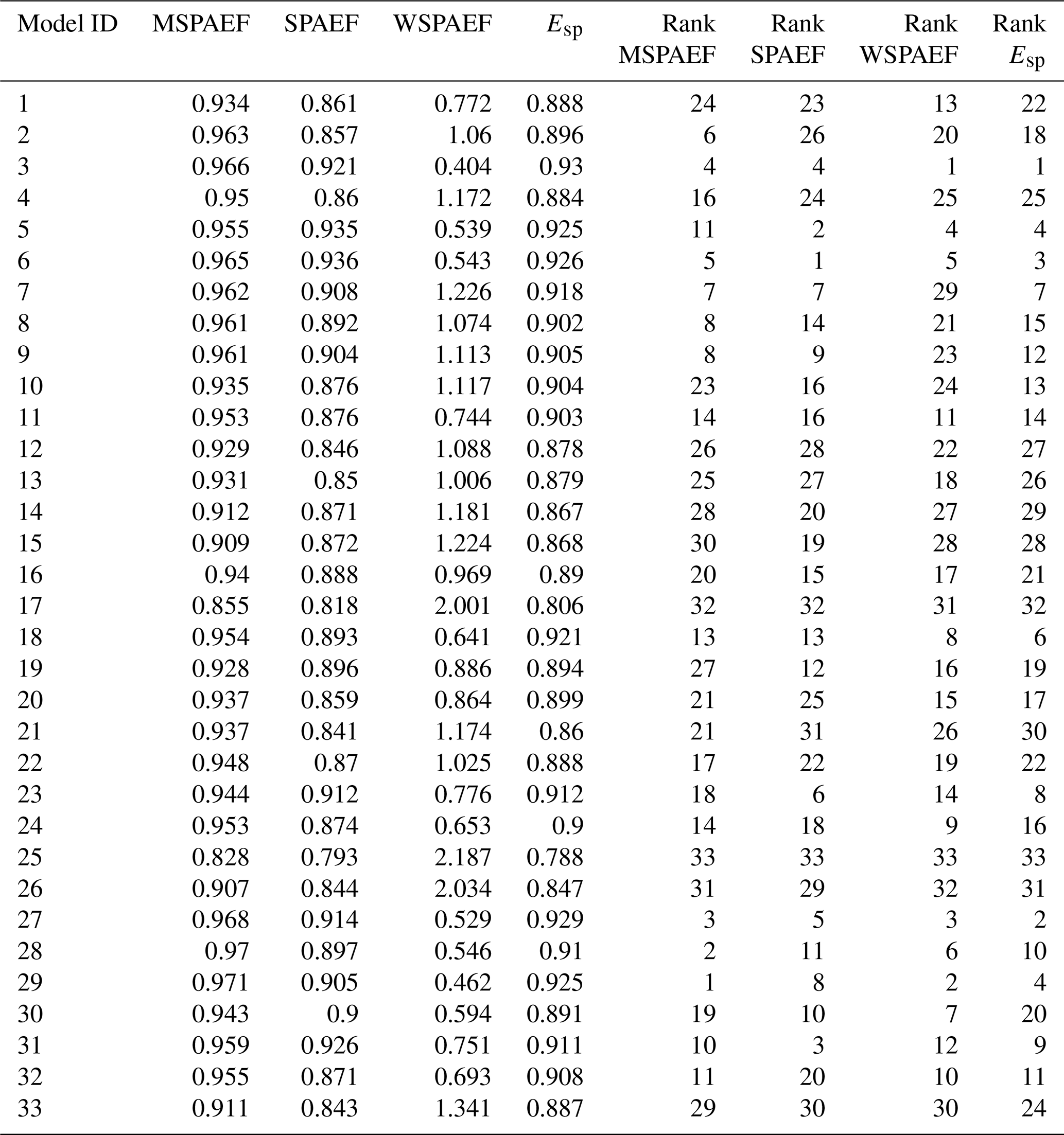 GMD - A new efficiency metric for the spatial evaluation and inter ...