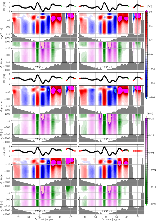 GMD - Implementation and evaluation of sea level operators in OceanVar2 ...