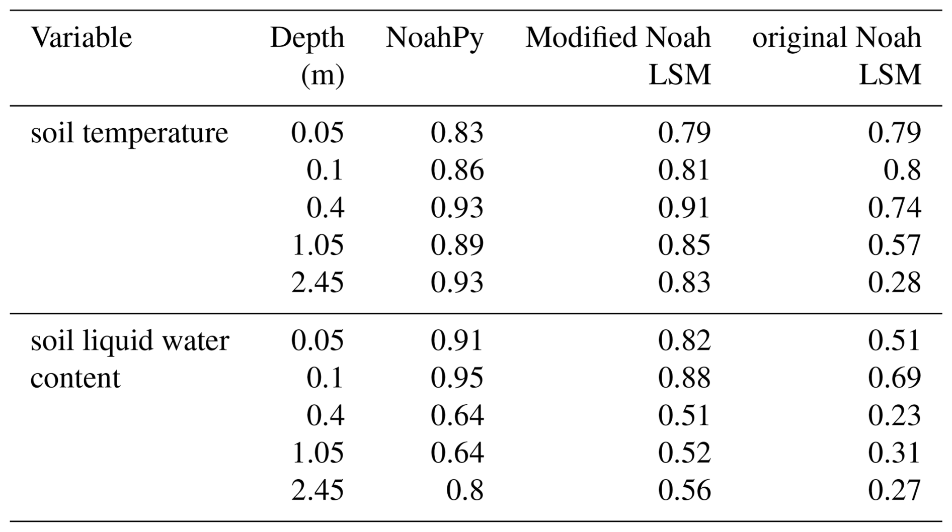 GMD - NoahPy: a differentiable Noah land surface model for simulating ...