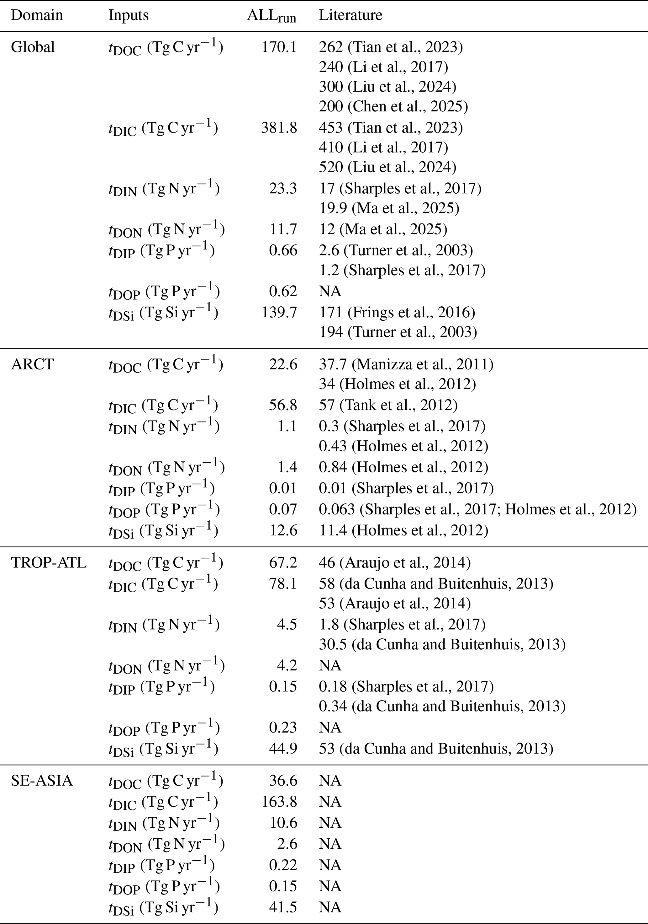 GMD - Implementing riverine biogeochemical inputs in ECCO-Darwin: a ...